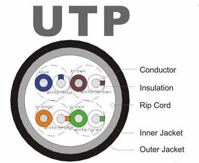 Outdoor Cat6 UTP Network Fiber Cable 0.56mm Copper Double Jacket 1000ft ...